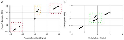 The Accuracy Of The Piecewise Polynomial Approximation Ppa Compared