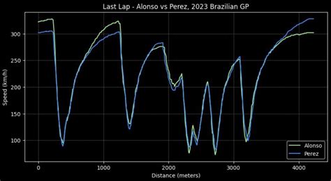 Teaching Myself Python Using F1 Data — My First Analysis Alonso V Perez Final Lap Brazil