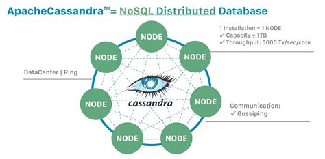 Performance Tuning In Apache Cassandra By Diwakar Shukla Medium