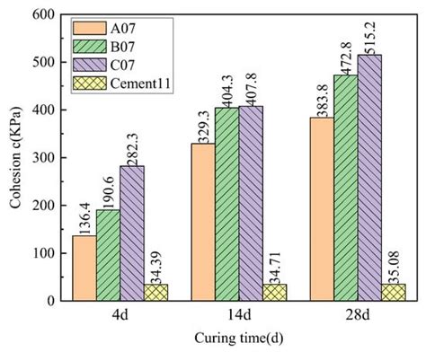 Buildings Free Full Text The Impact Of New Composite Curing Agents On The Curing Properties
