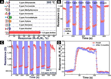 A Response Of Hierarchical Nanostructured Ni 07 Zn 03 O Hollow Download Scientific Diagram
