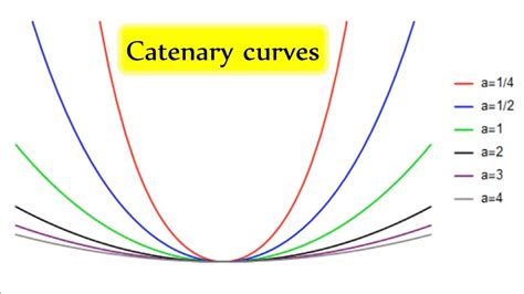 How To Draw A Catenary Curve Templates Sample Printables