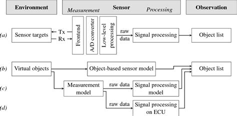 Figure 1 From Generic Architecture For Simulation Of Adas Sensors Semantic Scholar