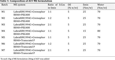 Table 1 From Formulation And Evaluation Of Microemulsion Based In Situ Gel Of Acyclovir For