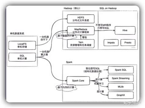 一文形象比喻解读大数据的技术生态中hadoop、hive、spark 之间的关系 知乎