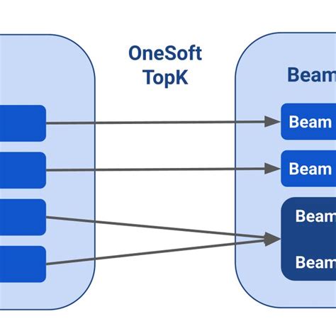 Visualization Of Onesoft Top K Selection From M 4 Beams To Top K 3 Download Scientific