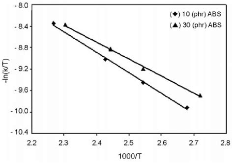 Arrhenius Plots Of Ln Kt Vs 1000t Download Scientific Diagram