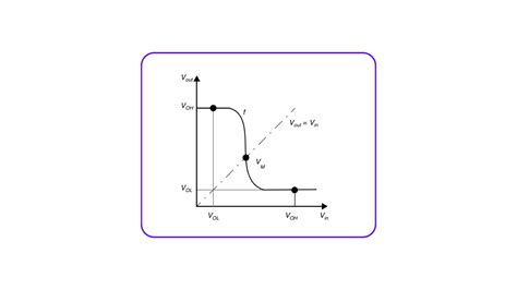 Voltage Transfer Characteristic Vtc Siliconvlsi
