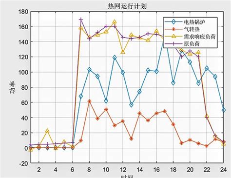 基于多目标算法的冷热电联供型综合能源系统运行优化 王曲 博客园