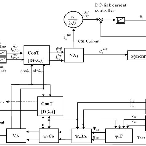 Rotor Field Oriented Vector Control System For Current Source