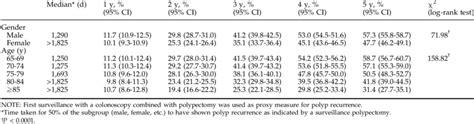 Probability Of Polyp Recurrence As Indicated By Surveillance Download Scientific Diagram