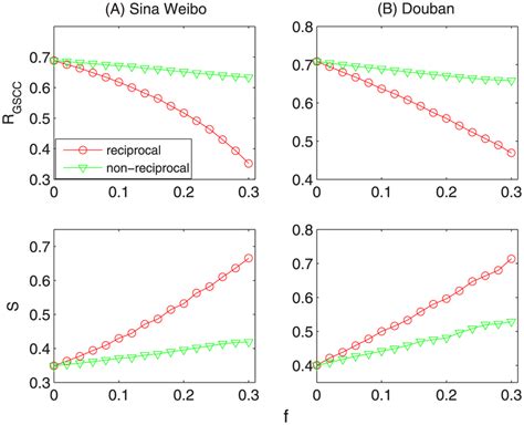 The Fraction Of Giant Component Size And The Susceptibility As Download Scientific