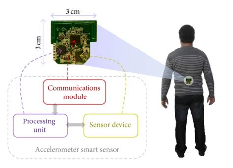 Accelerometer Smart Sensor Prototype Download Scientific Diagram