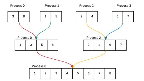 Merge Sort — Mpi Programming