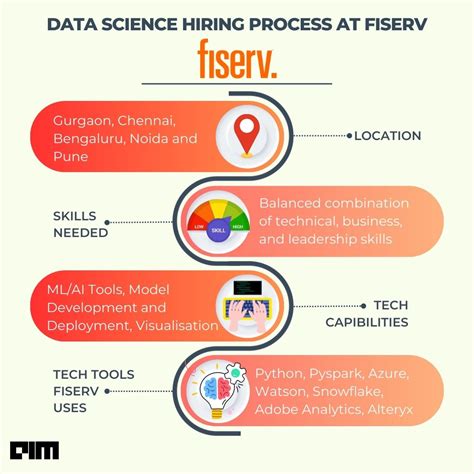 Data Science Hiring Process At Fiserv