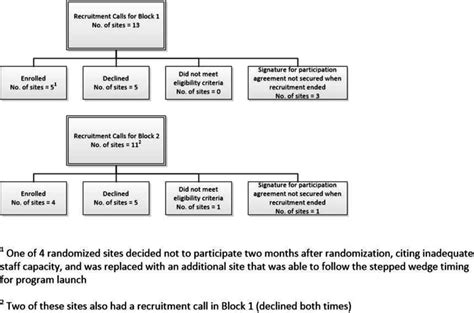 Implementation Of A Stepped Wedge Cluster Randomized Trial To Evaluate A Hospital Mobility