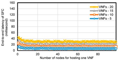 An Availability Enhanced Service Function Chain Placement Scheme In Network Function Virtualization
