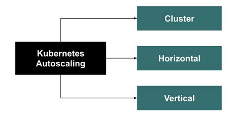 Kubernetes Autoscaling And Best Practices For