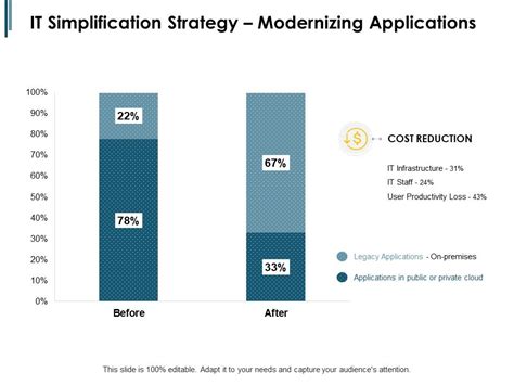 It Simplification Strategy Modernizing Applications Ppt Powerpoint