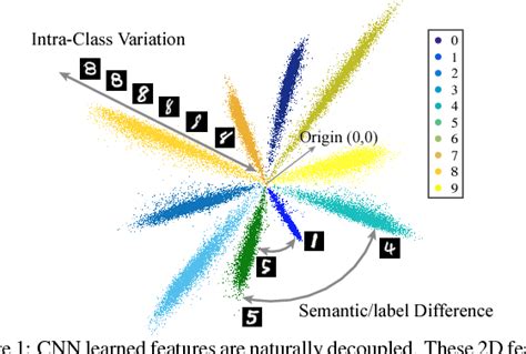 Figure 1 From Decoupled Networks With Appendix Semantic Scholar