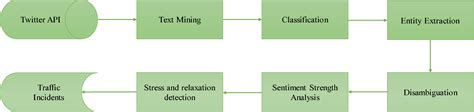 Figure 1 From Traffic Event Detection Framework Using Social Media Semantic Scholar