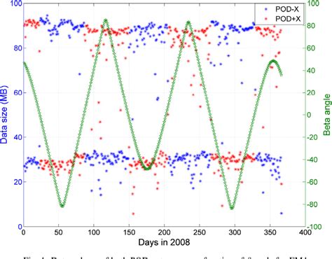 Figure 1 From Assessing Attitude Error Of Formosat 3cosmic Satellites And Its Impact On Orbit