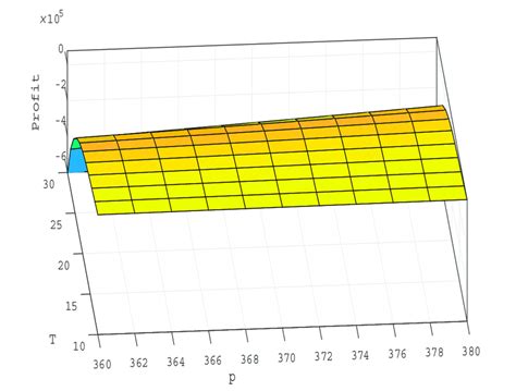 Concave Graph Of ψ Regarding Decision Variables Selling Price P And Download Scientific