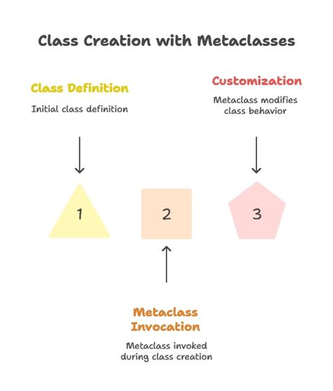 Understanding Metaclasses Diginode