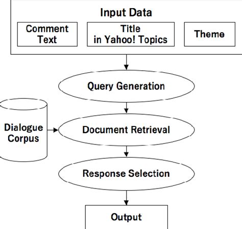 Figure 1 From Ksu Teams Dialogue System At The Ntcir 13 Short Text