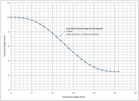 Contraction Cone Is Designed Using Fifth Order Polynomial Principle