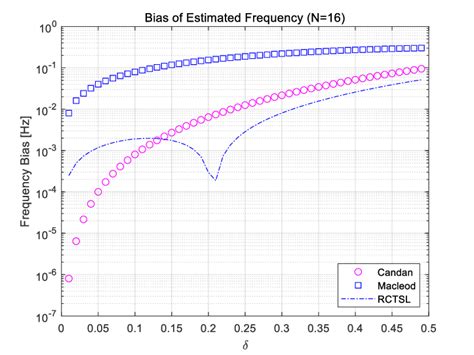 Noiseless Bias Performance Comparison N16 Download Scientific Diagram