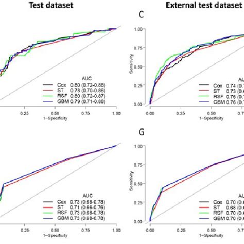 Calibration Curves For Various Models For Predicting 3 Year Css Of