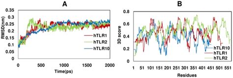 A The Md Trajectory Based Analyses For The Model Refinement The Rmsd Download Scientific