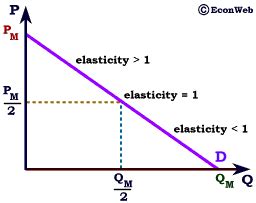 Elasticity Own Price Elasticity Of Demand