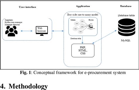 Table 1 From Development Of E Procurement System To Reduce The Non