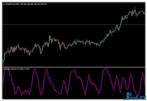 Free Download DT Oscillator Indicator For Metatrader 4 Prof FX