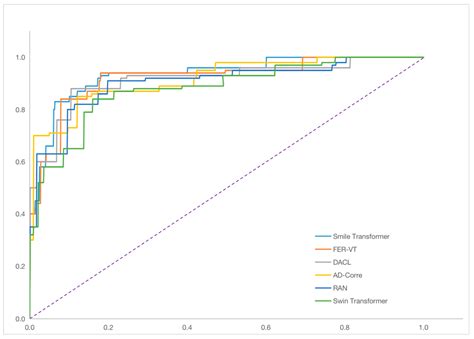 Fine Grained Facial Expression Recognition In Multiple Smiles