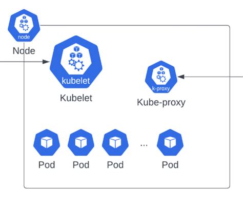 Understanding The Kubernetes Architecture Control Plane Nodes And Components Collabnix