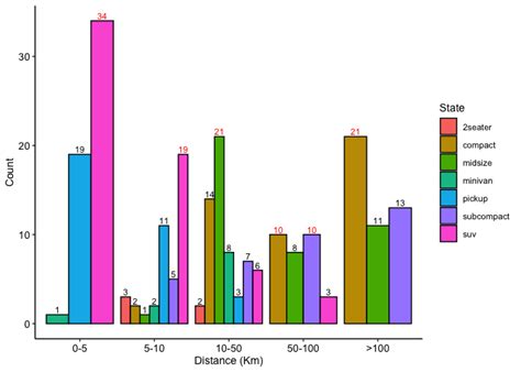R How To Highlight The Highest Values On Bar Graph Stack Overflow