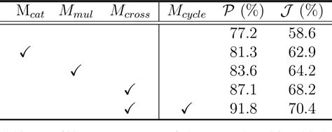 Table 31 From Deep Learning Approaches For Object Co Segmentation And One Shot Segmentation
