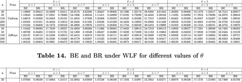 Table 14 From Comparison Of Loss Functions For Estimating The Scale Parameter Of Log Normal