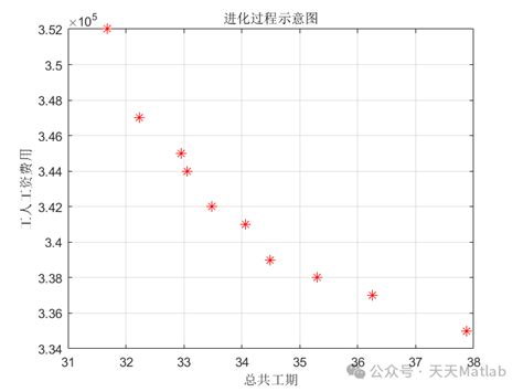 【优化调度】基于nsgaii实现软件项目研发周期和研发成本多目标技能员工调度优化模型求解附matlab代码 Csdn博客