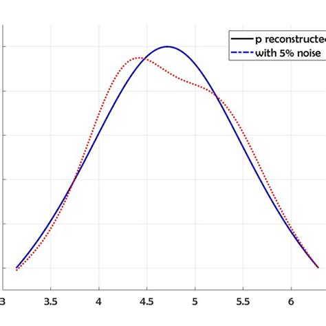 Reconstruction Of An The Function Profile P For An Circle With Radius R