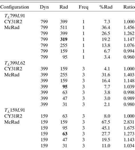 Table 1 From A Reduced Radiation Grid For The Ecmwf Integrated Forecasting System Semantic Scholar
