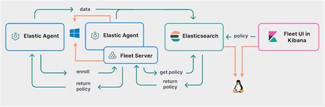 Log Collection On Two Computers On The Same Network With Elastic Agent By Seyyidhan Taskin