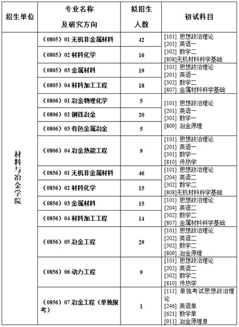 材料考研 武汉科技大学 2022录取分析 知乎