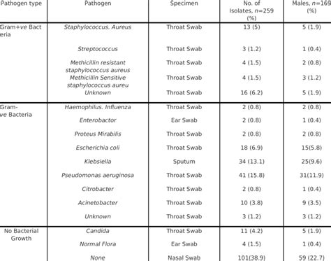 Gender Wise Prevalence Of Bacterial Isolates Download Scientific Diagram