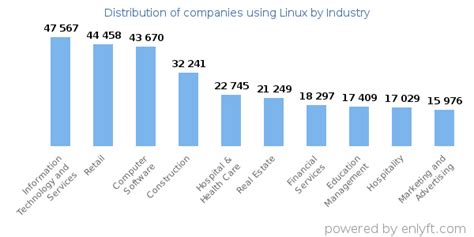 Companies Using Linux And Its Marketshare