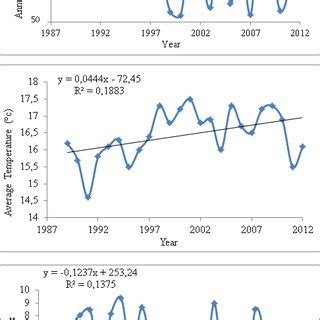 Trend Of Climate Indices Used In Birjand Station Download Scientific Diagram
