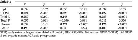 The Correlation R And Significance P Values Of Mantel Test Between